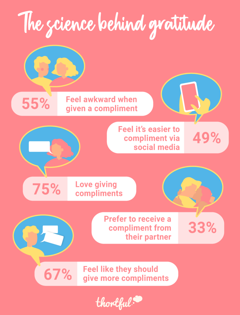 How Brits Truly Feel About Compliments | thortful