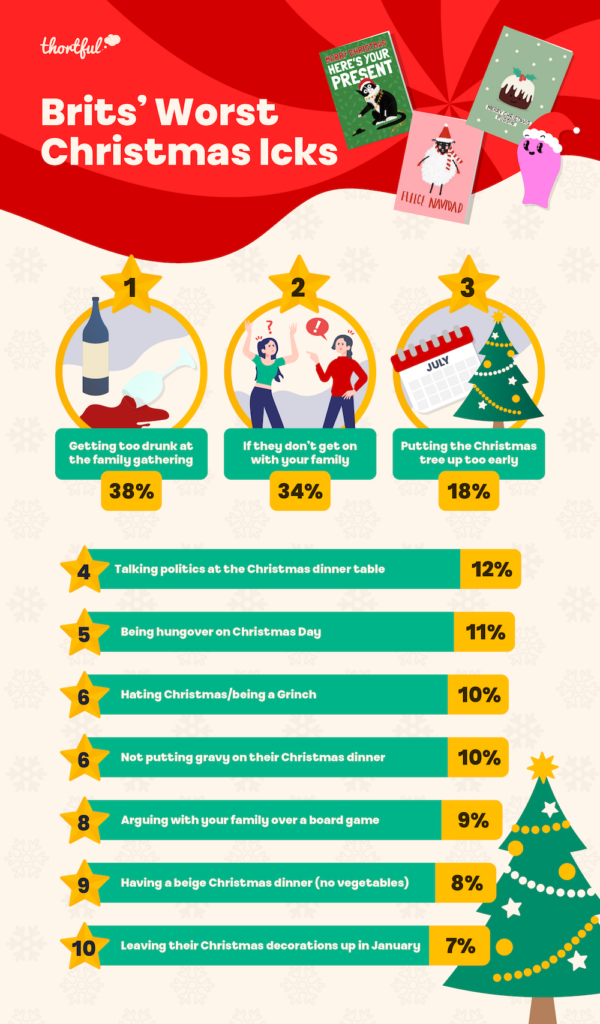 The UK’s Biggest Christmas Icks Revealed | thortful