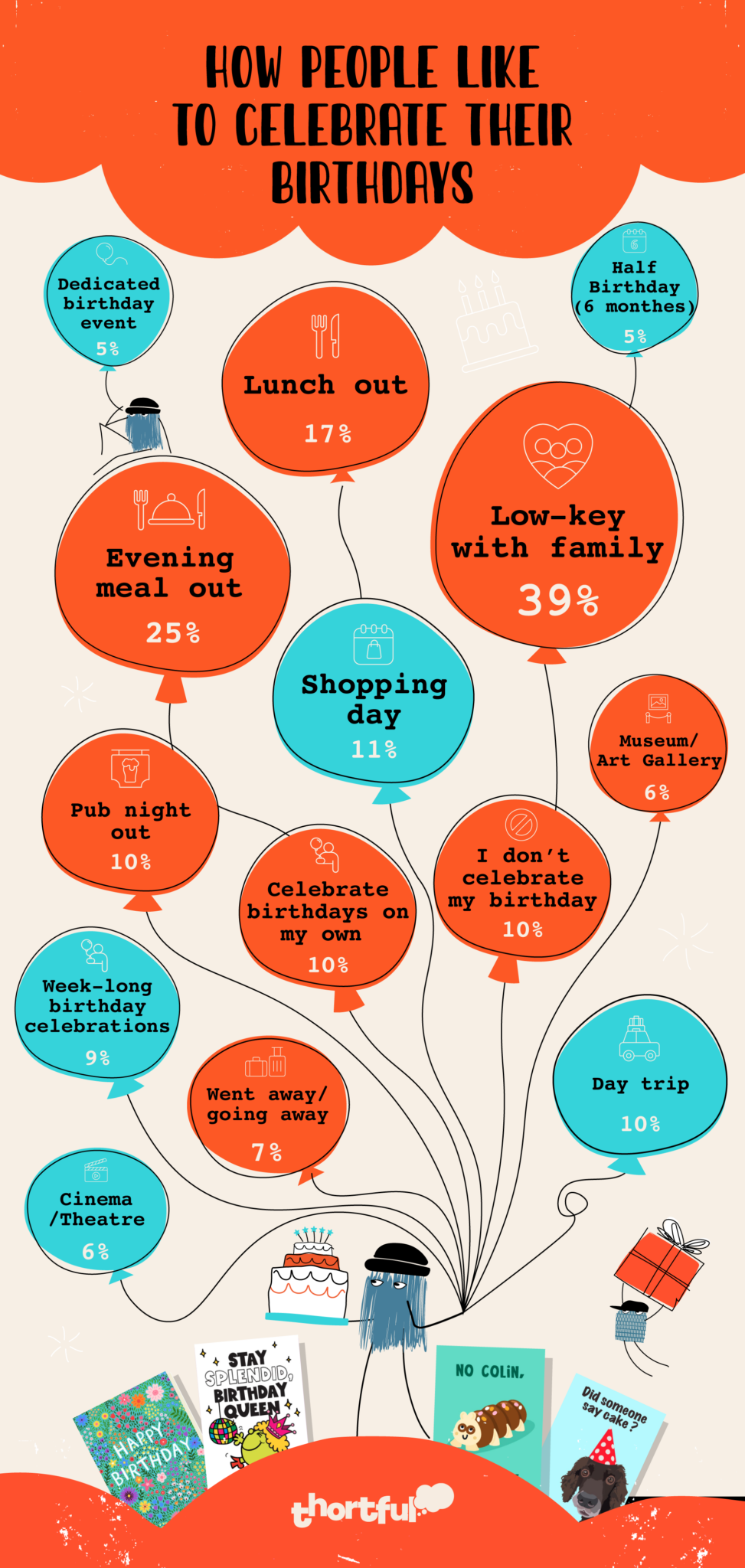 The Birthday Celebrations Report | thortful